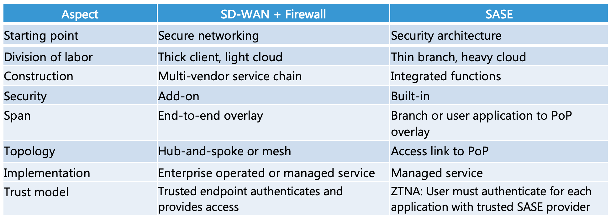 Telco cloud evolution: SD-WAN, uCPE and SASE