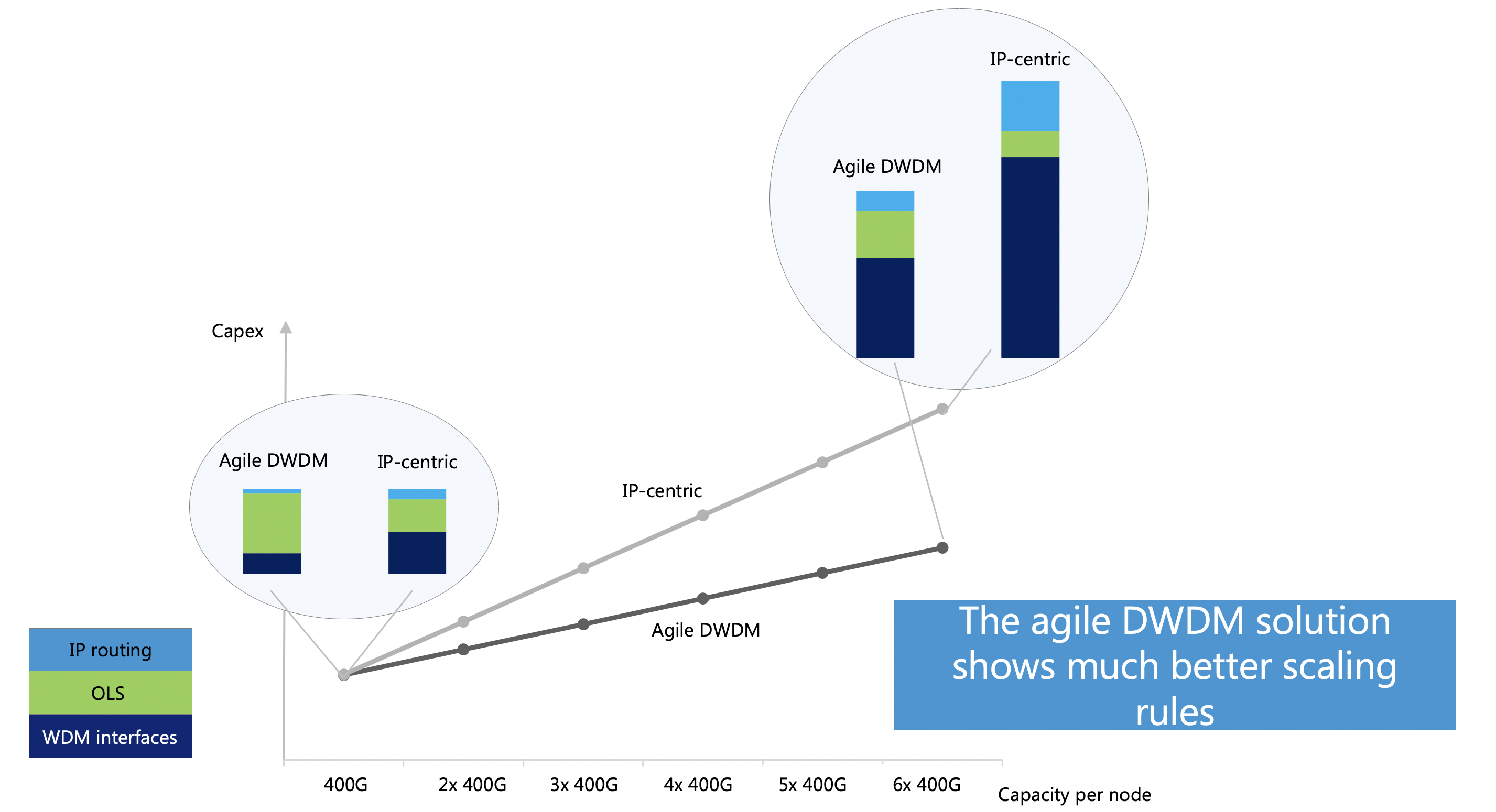 Could this be the end of the agile DWDM optical layer?