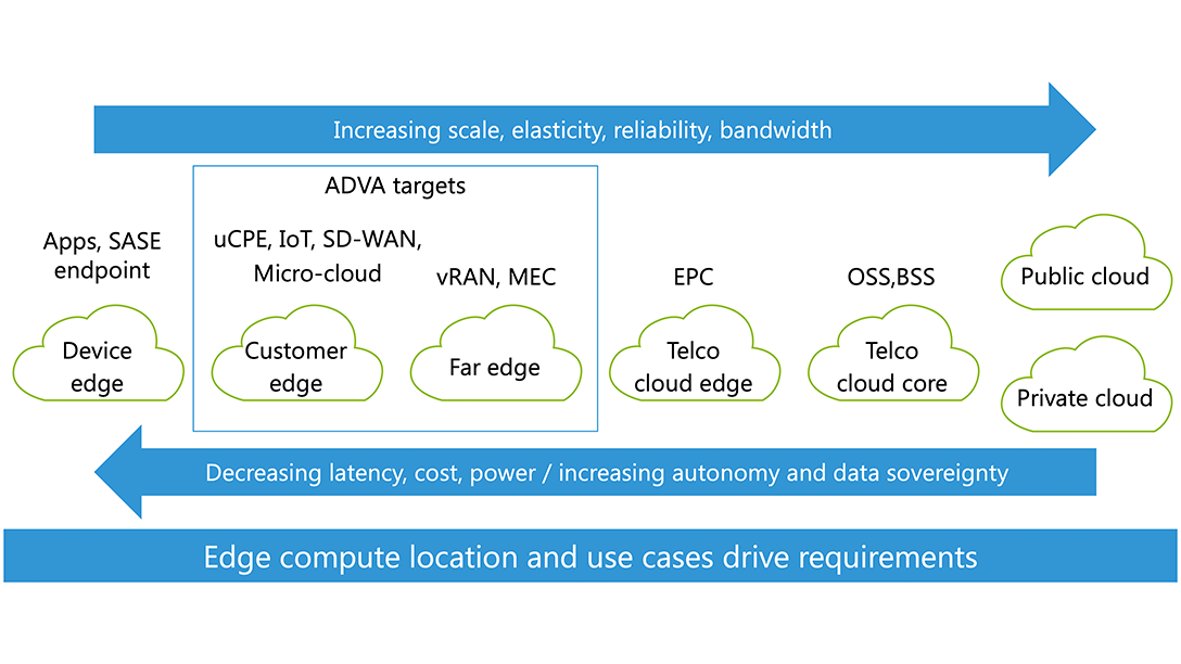 Cloud success means embracing the edge and customer premises