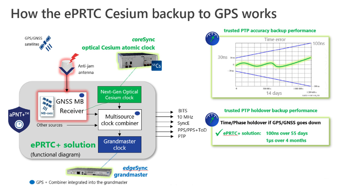 Timing and sync in an untrustworthy world - Part 2